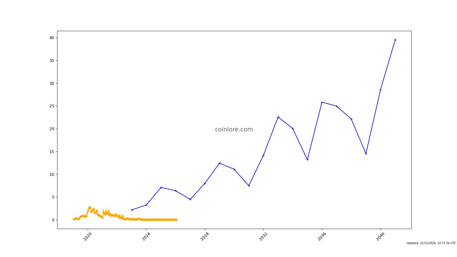 Predicción del precio de HedgeTrade a largo plazo