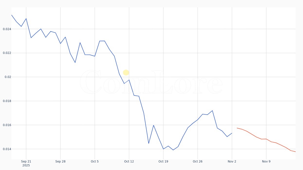 Predicción del precio a corto plazo de HedgeTrade