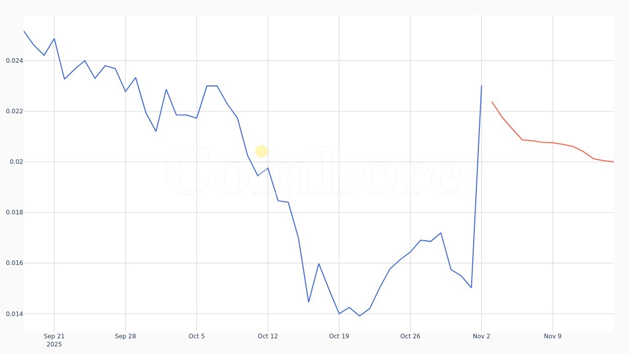 HedgeTrade kurzfristige Kurs prognose