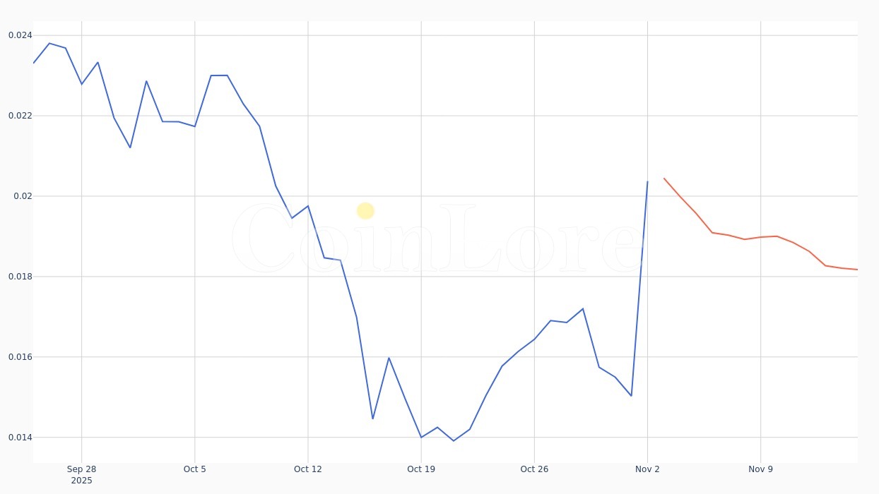 HedgeTrade short-term price prediction