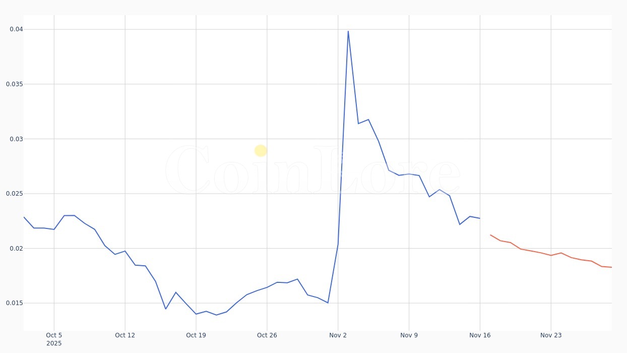 HedgeTrade short-term price prediction