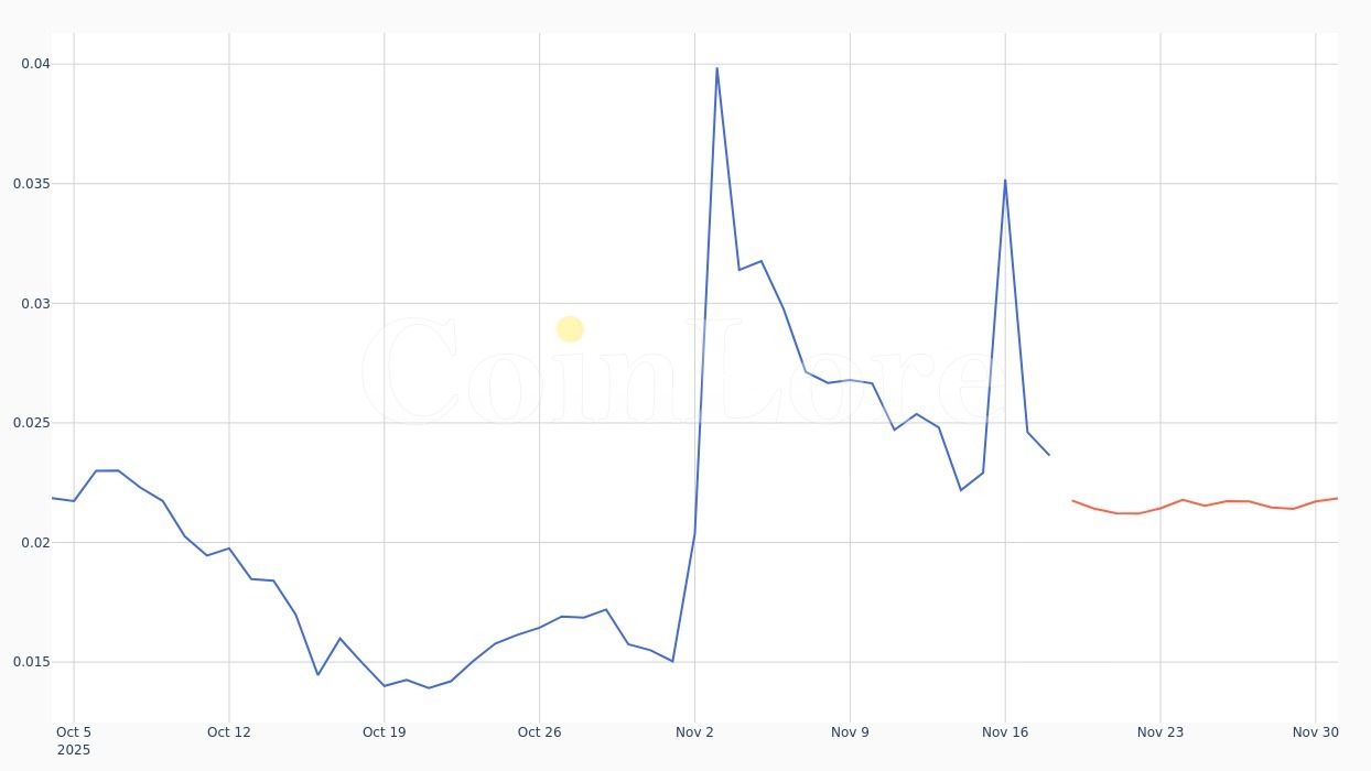 HedgeTrade short-term price prediction