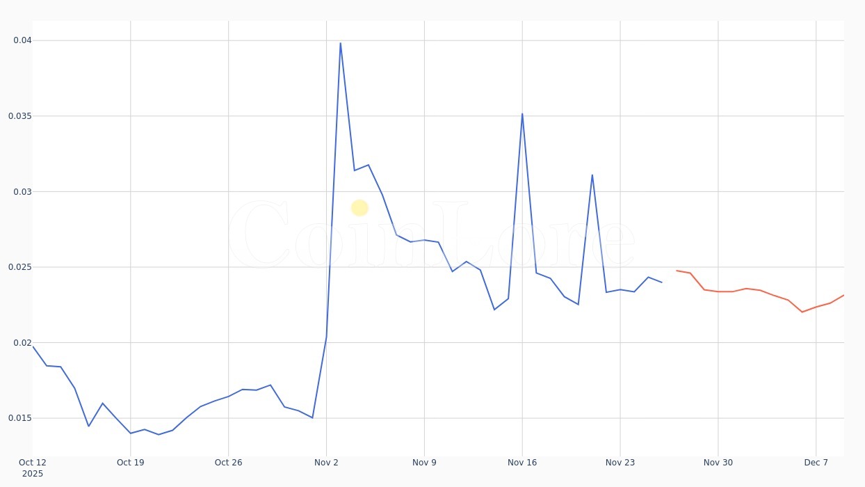 HedgeTrade short-term price prediction