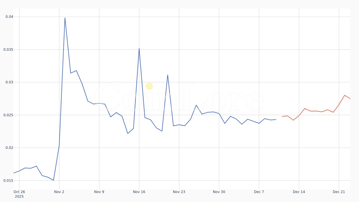 HedgeTrade short-term price prediction