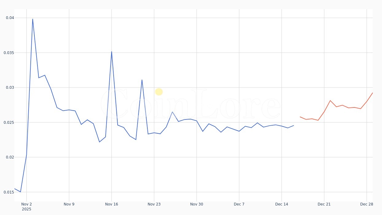 Predicción del precio a corto plazo de HedgeTrade