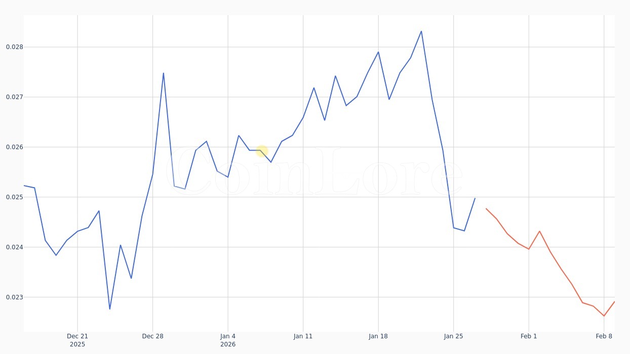 Predicción del precio a corto plazo de HedgeTrade