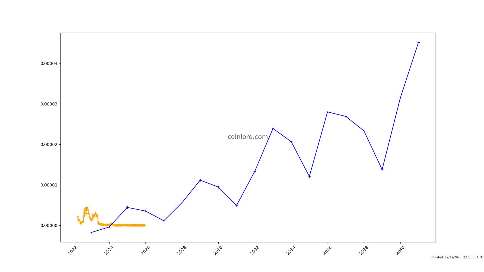 Hedron price prediction long-term