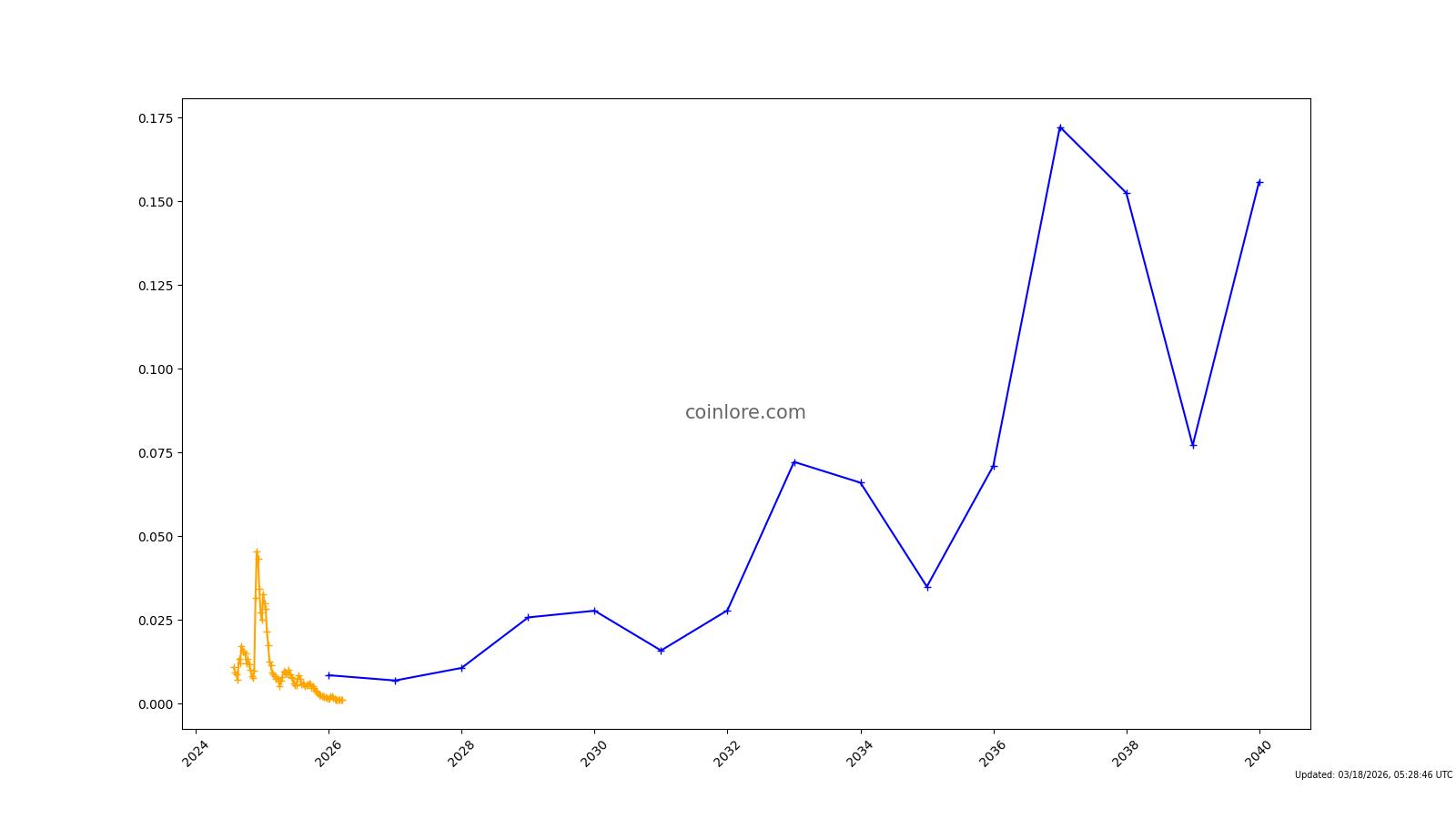 Hege долгосрочные прогноз курса
