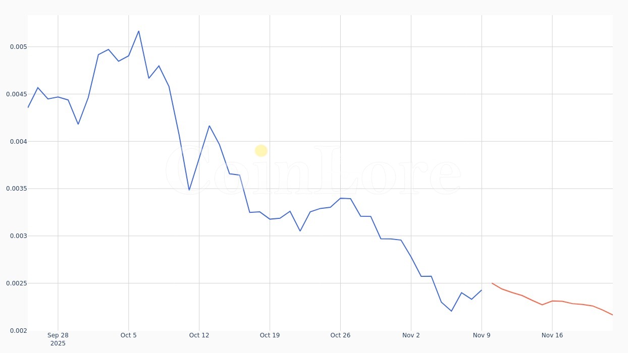 Hege Price prediction, Short/Long Forecast CoinLore