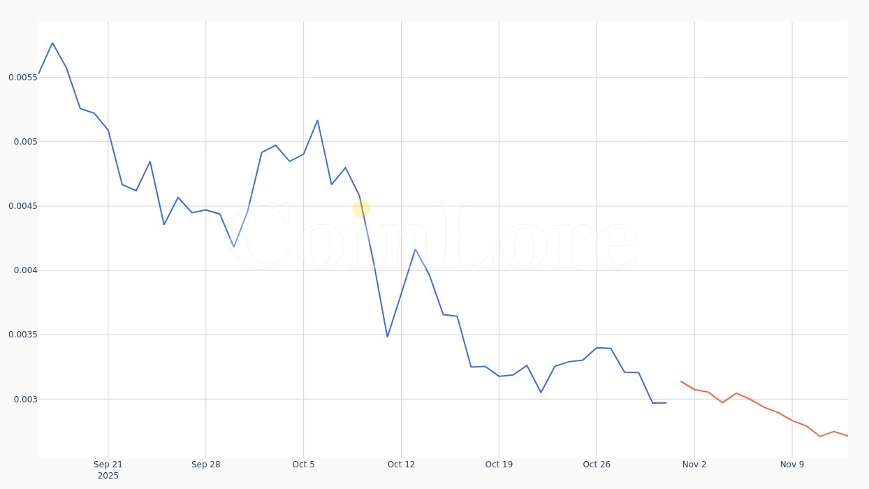 Hege kısa vadeli fiyat tahmini