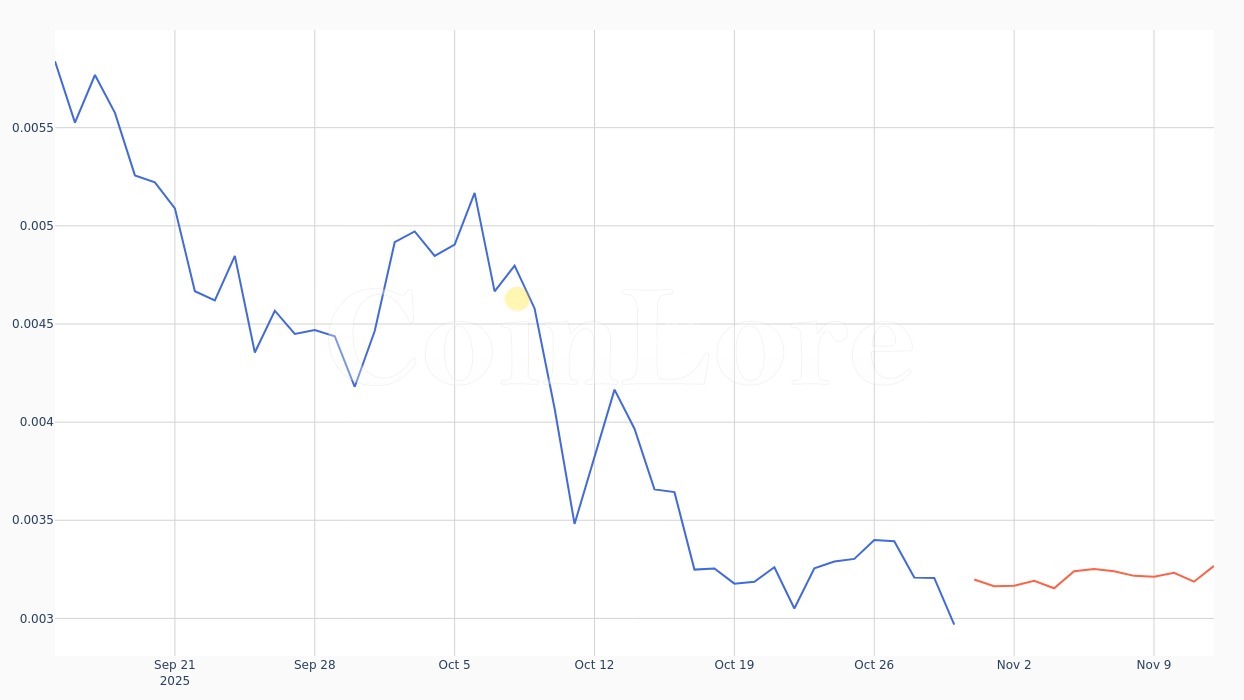 Predicción del precio a corto plazo de Hege
