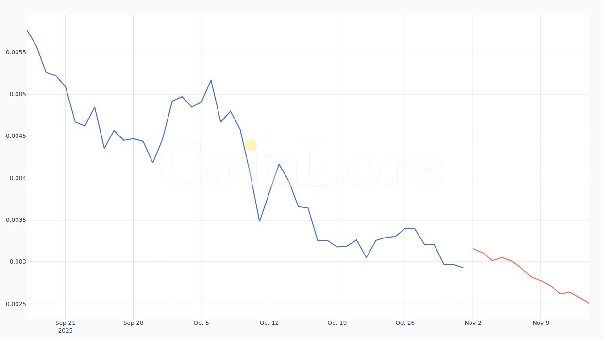 Hege short-term price prediction