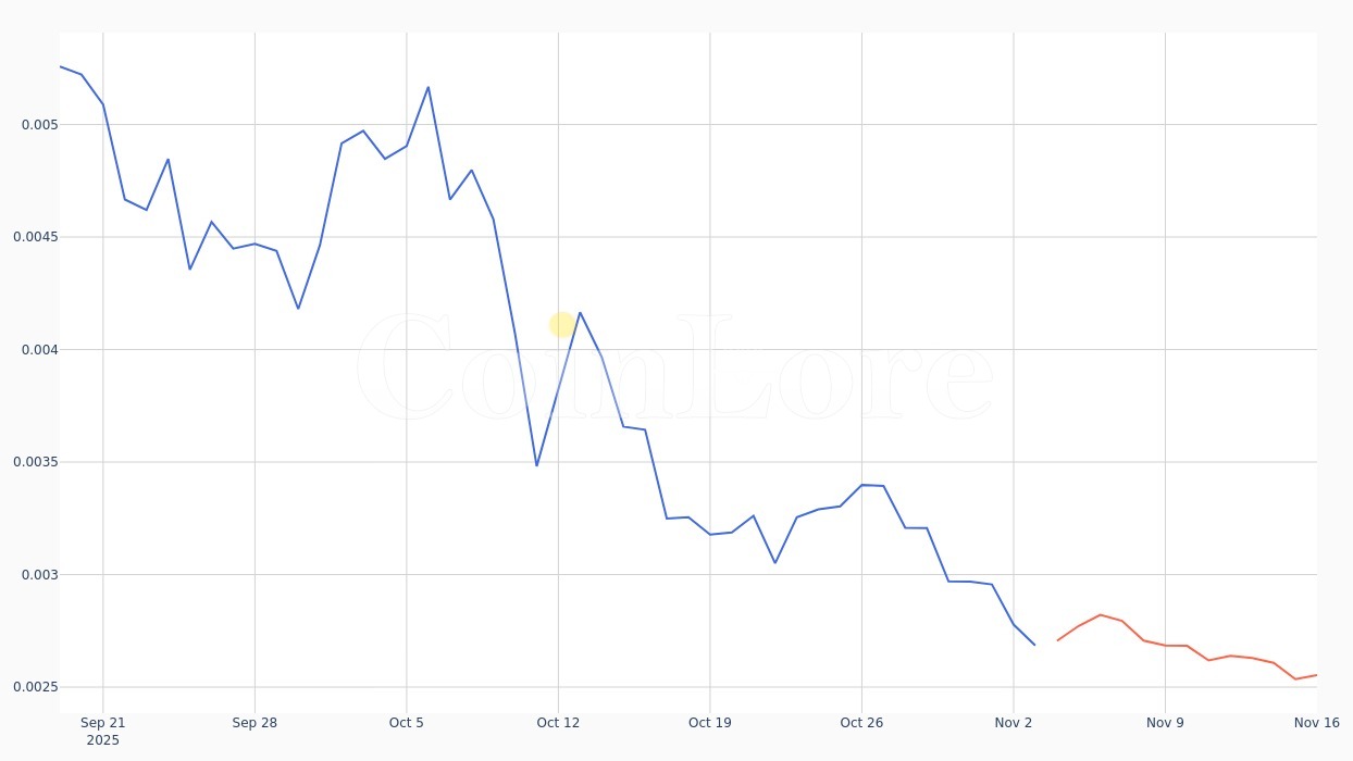 Hege kurzfristige Kurs prognose