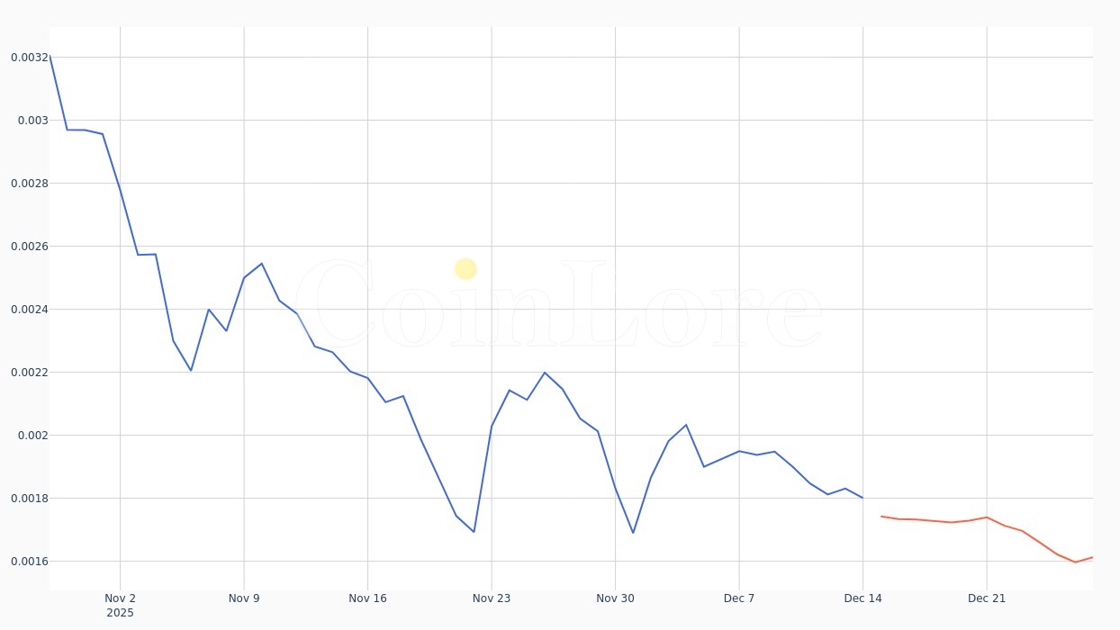 Hege kısa vadeli fiyat tahmini