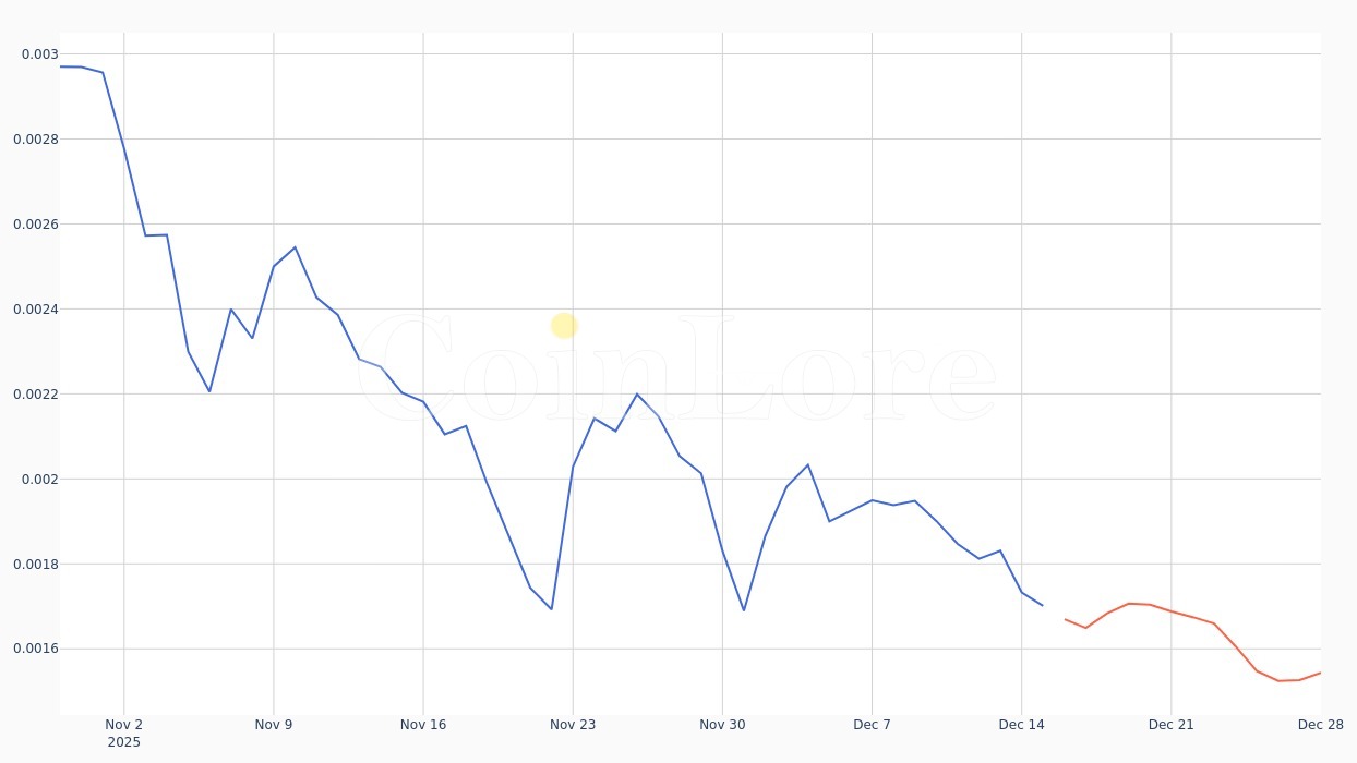 Predicción del precio a corto plazo de Hege