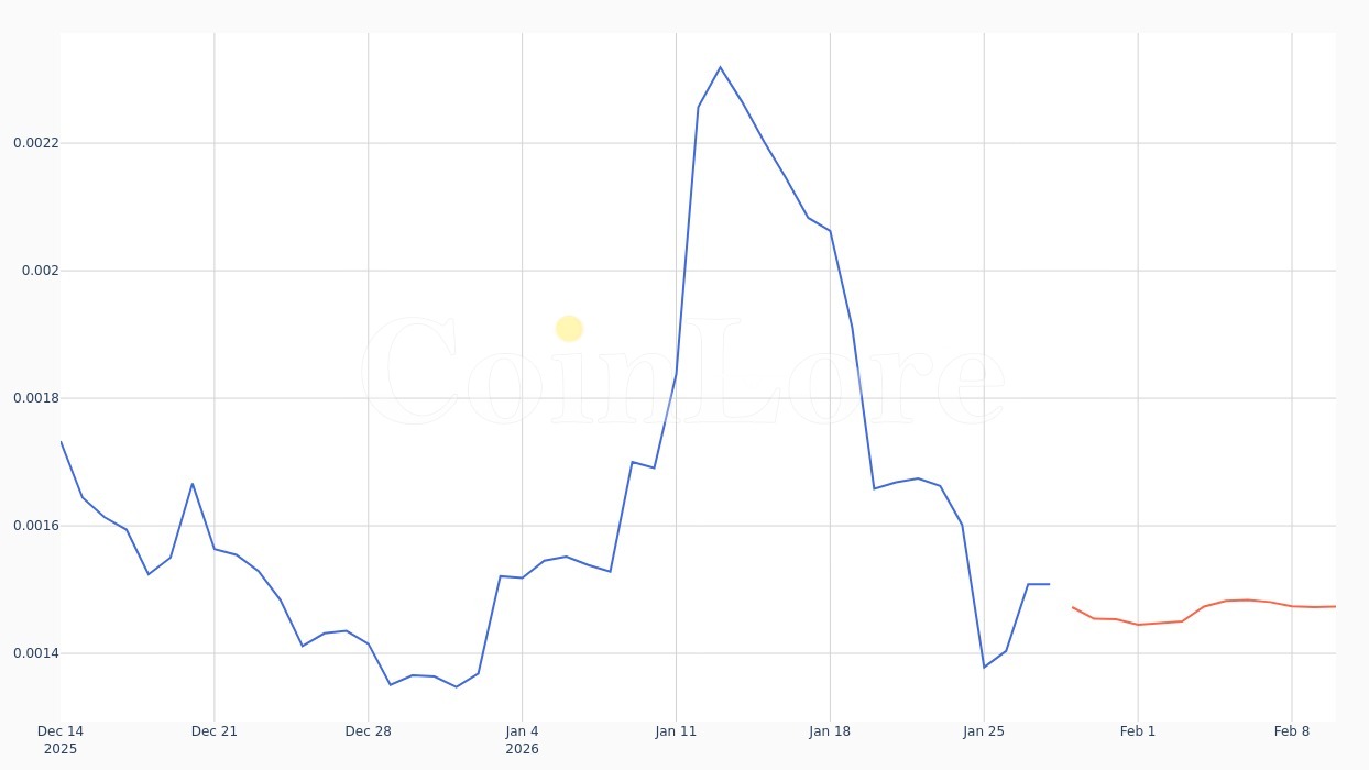 Hege kısa vadeli fiyat tahmini