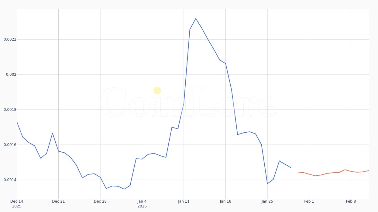 Predicción del precio a corto plazo de Hege