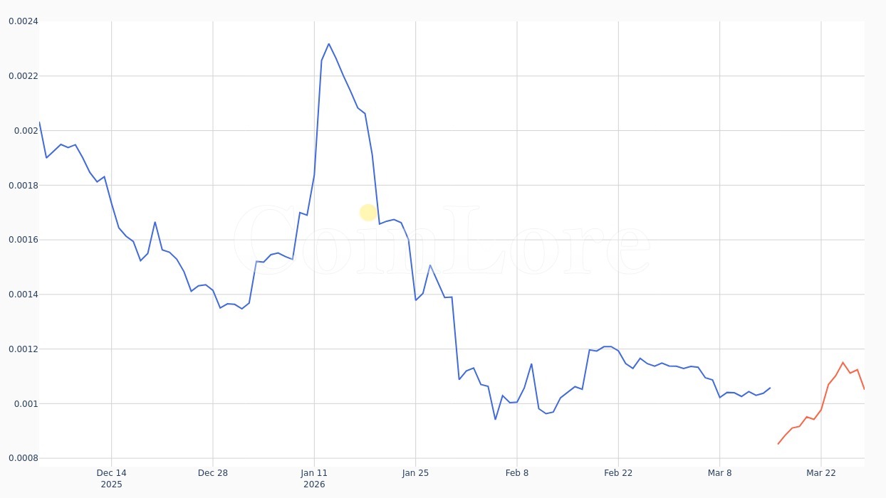 Predicción del precio a corto plazo de Hege