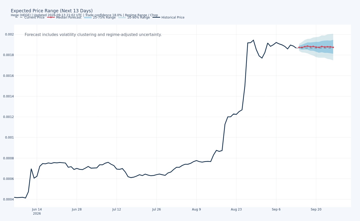 Hege price forecast next 13 days with confidence range and prediction bands