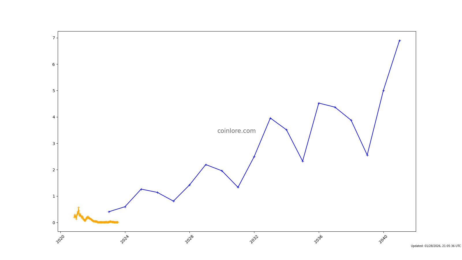 Hegic uzun vadeli fiyat tahmini