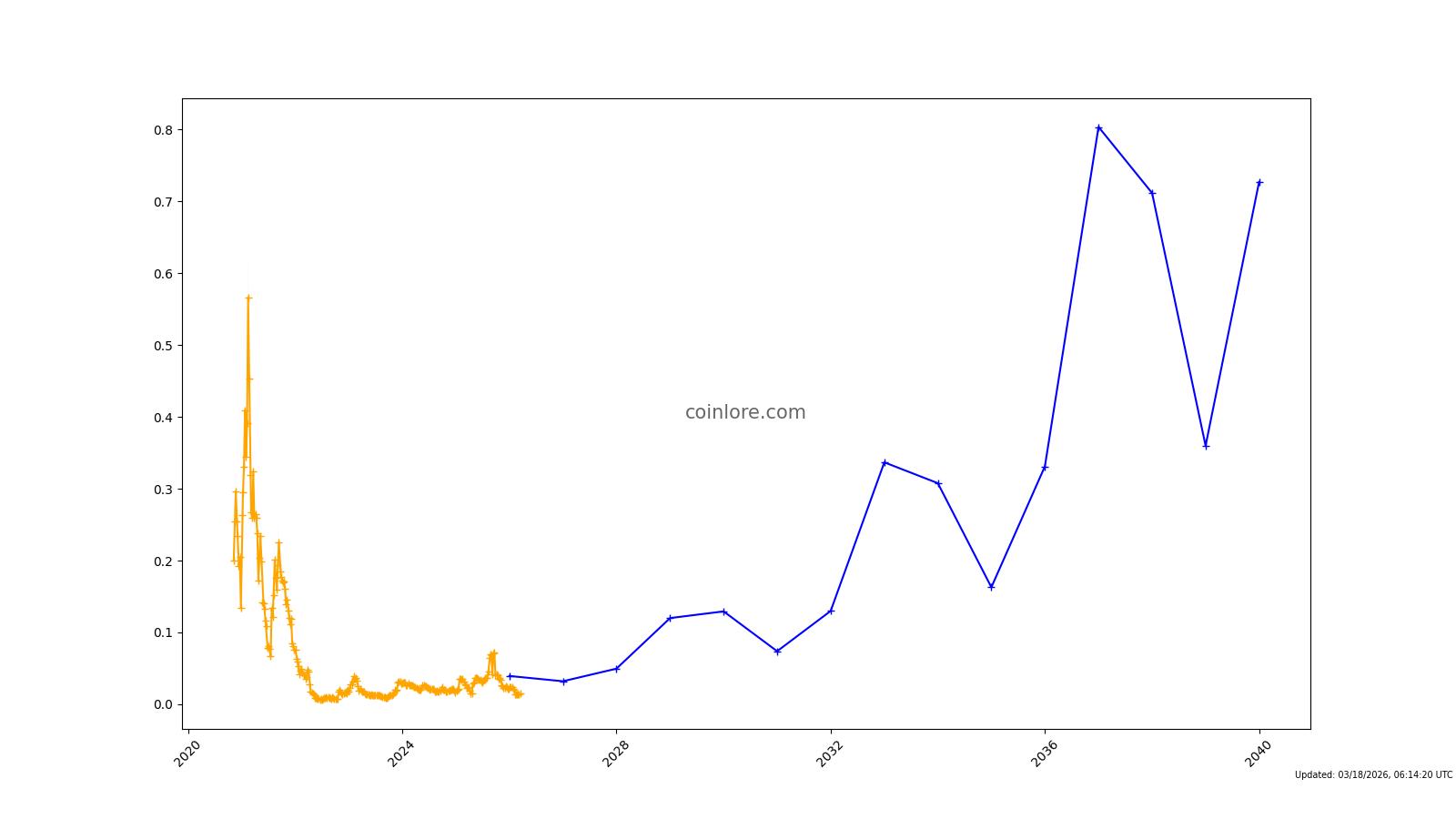 Hegic долгосрочные прогноз курса