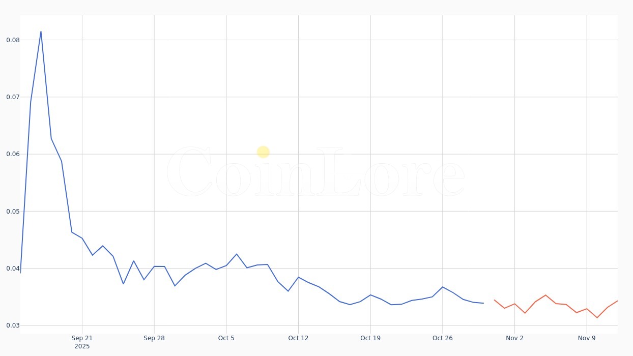 Hegic kısa vadeli fiyat tahmini