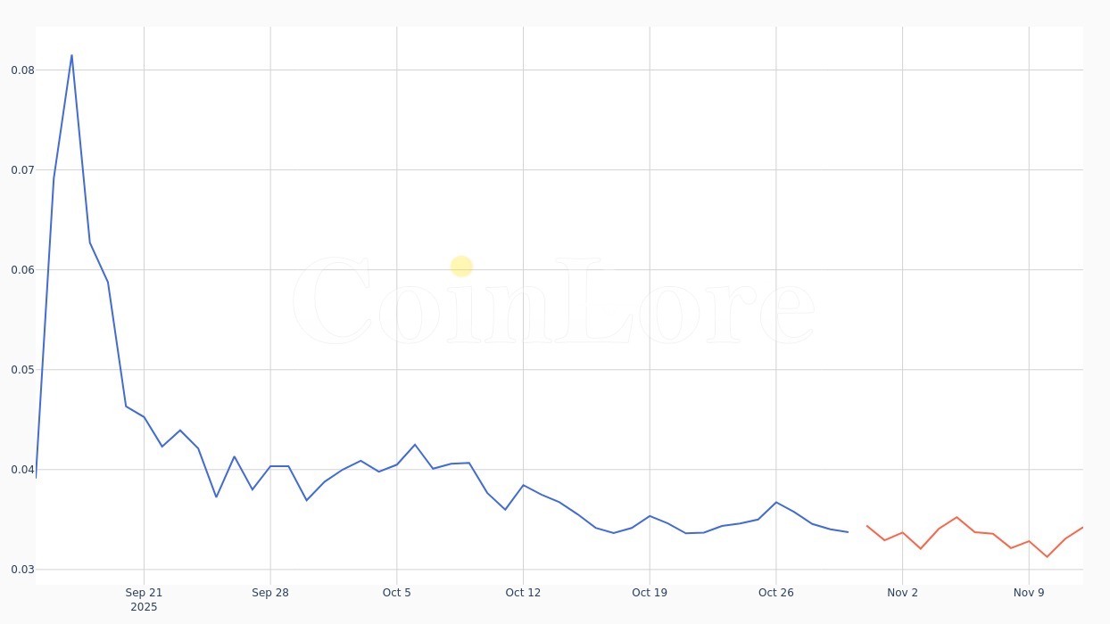 Predicción del precio a corto plazo de Hegic