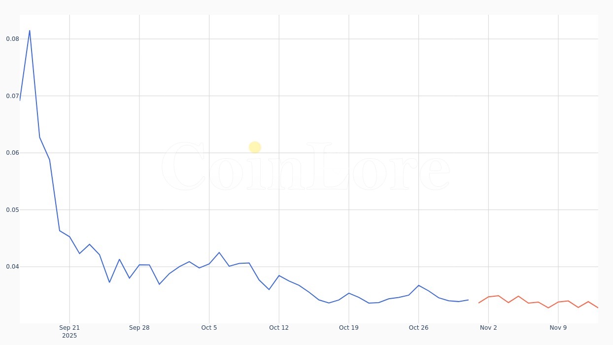 Hegic short-term price prediction