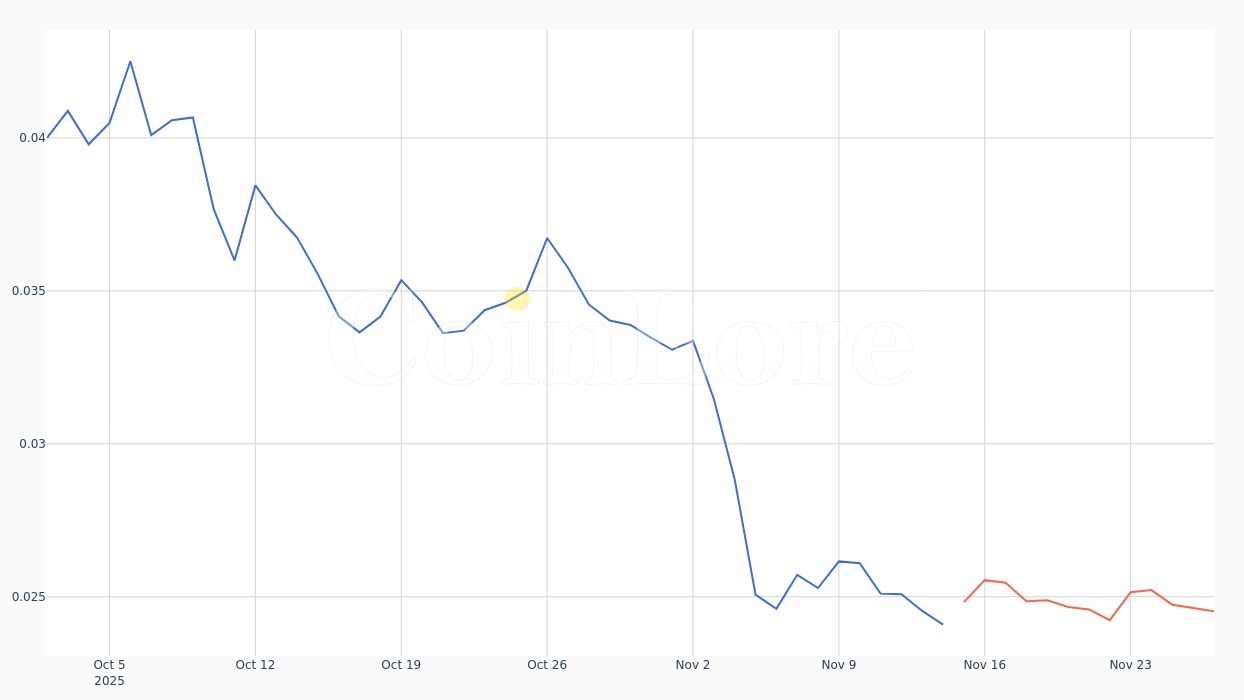 Hegic short-term price prediction