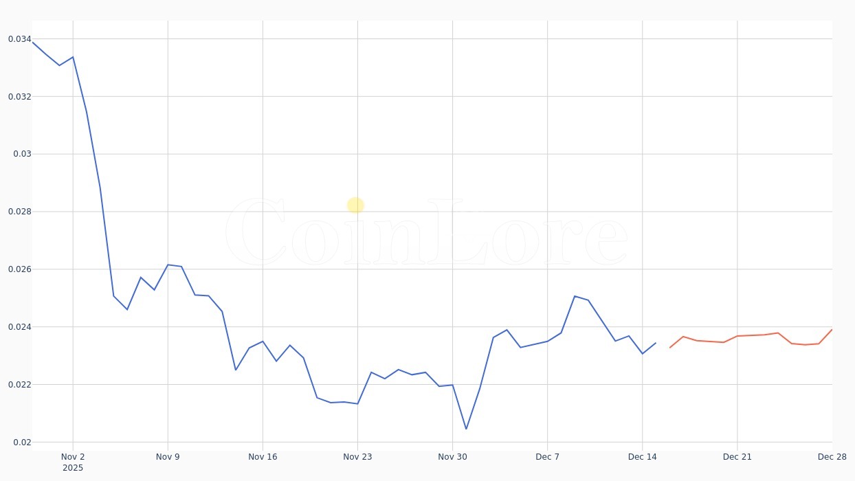 Hegic kurzfristige Kurs prognose