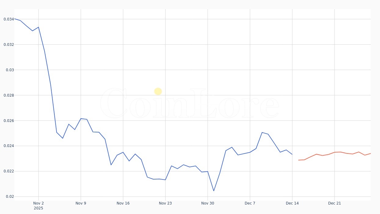 Predicción del precio a corto plazo de Hegic