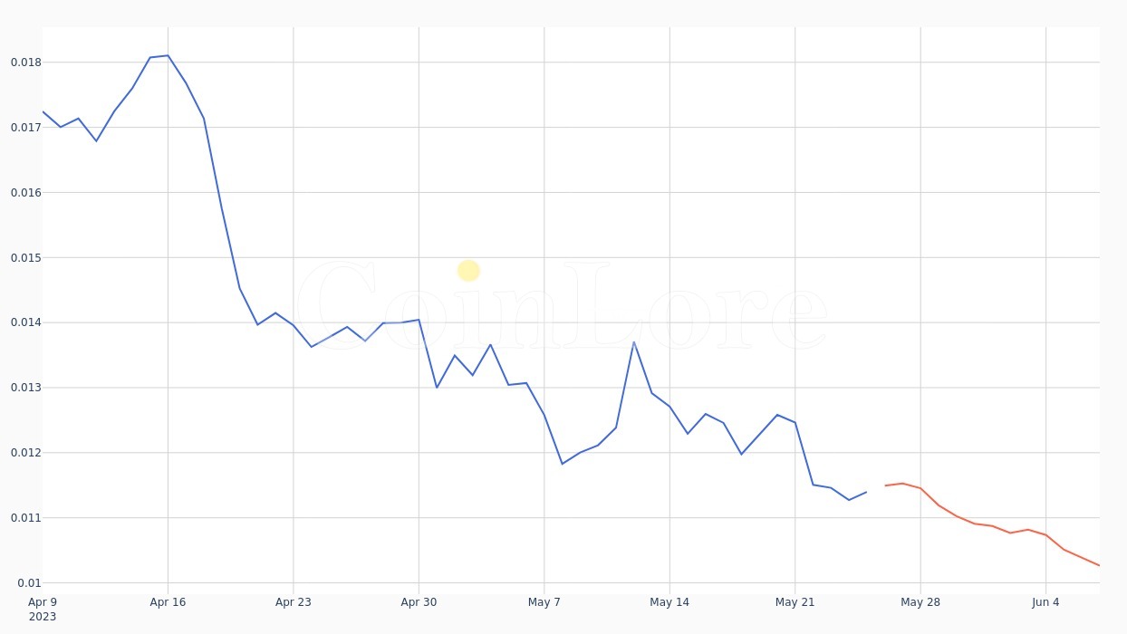 Hegic kısa vadeli fiyat tahmini