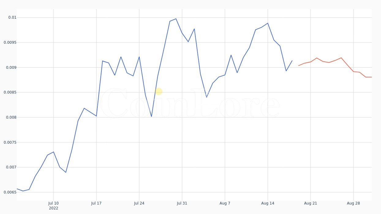 Predicción del precio a corto plazo de Hegic