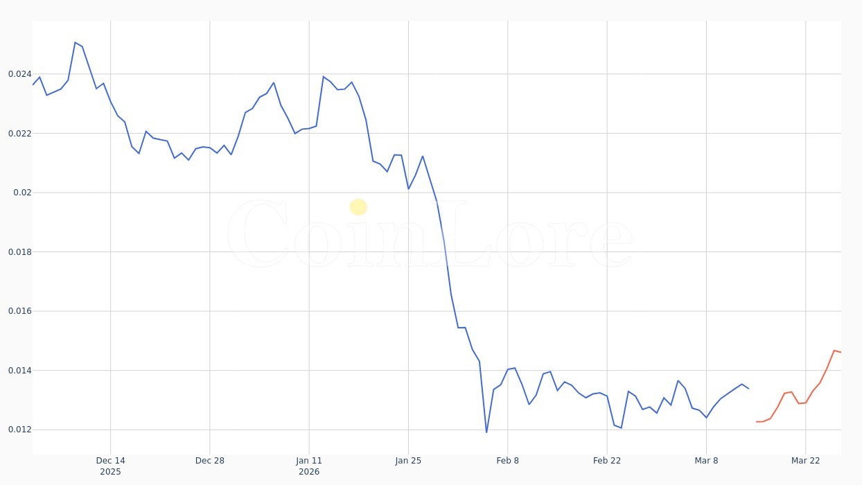 Predicción del precio a corto plazo de Hegic