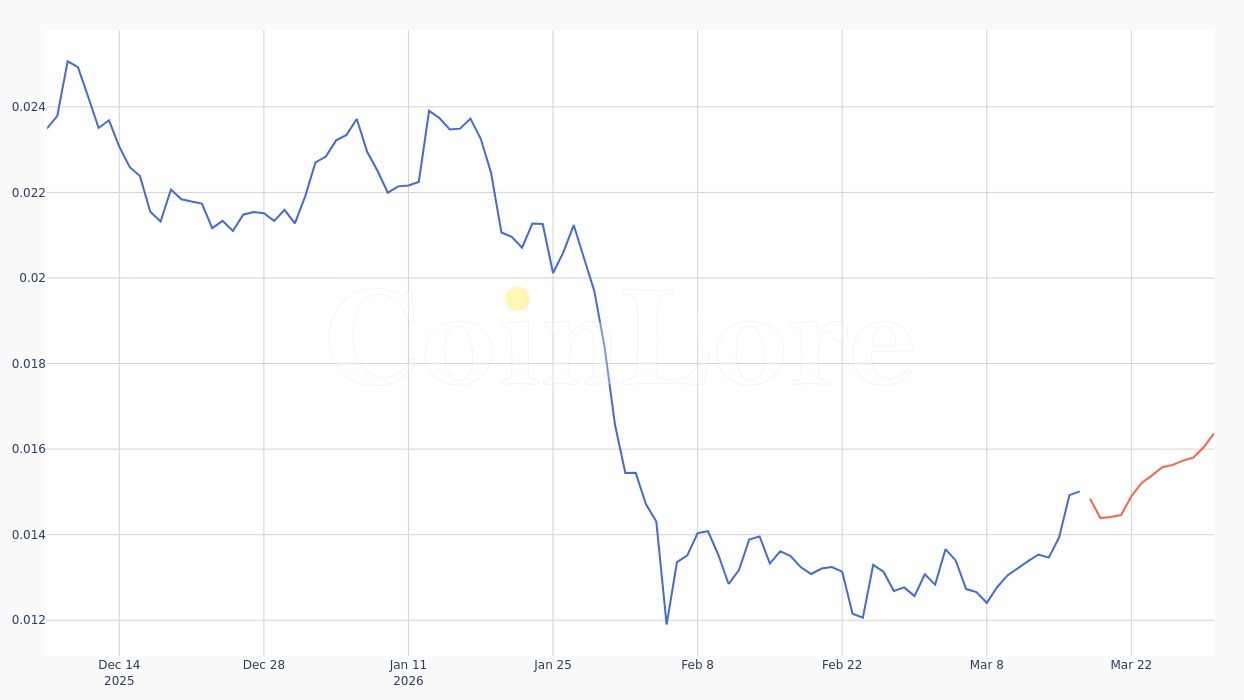 Hegic краткосрочный прогноз курса