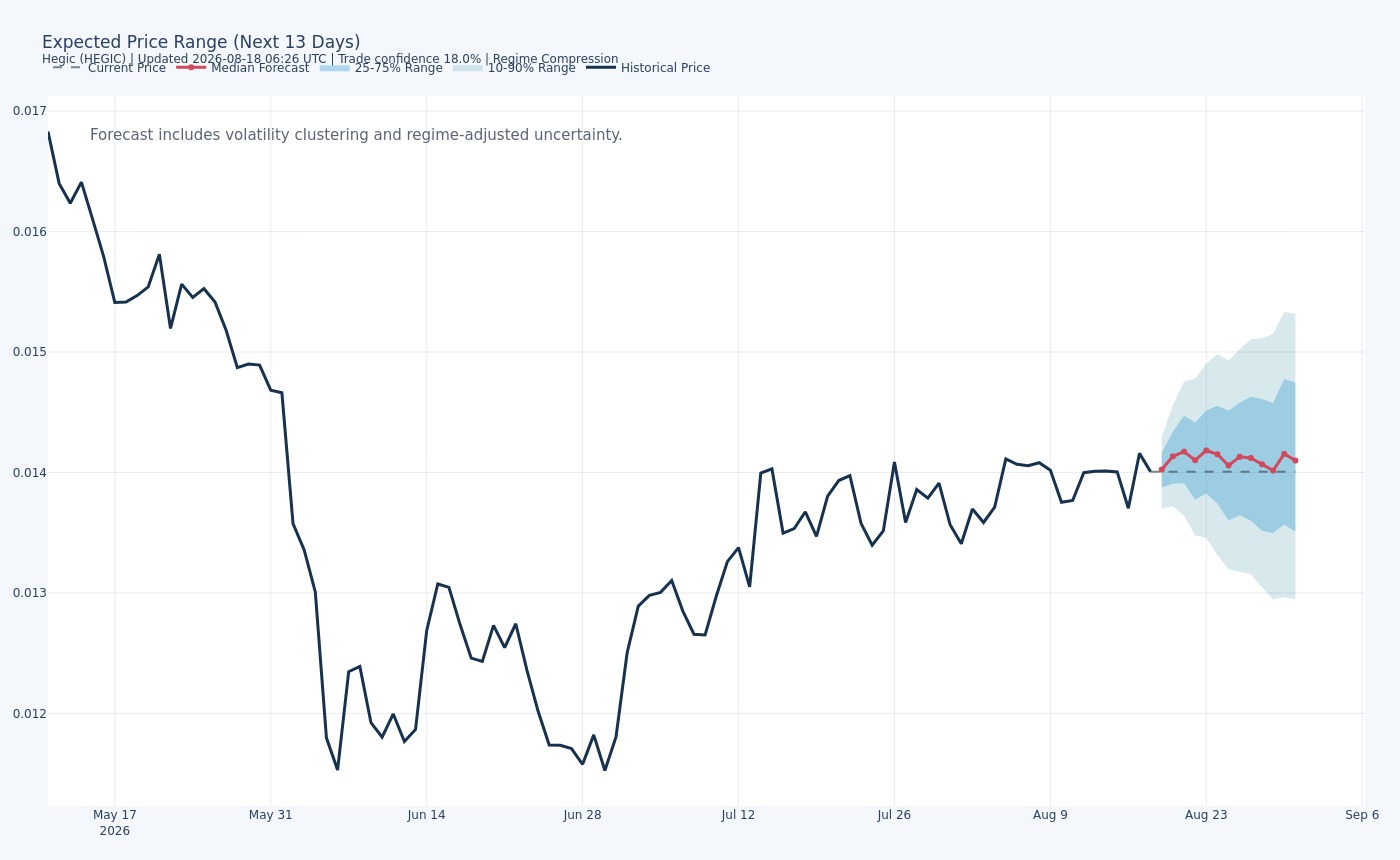 Hegic price forecast next 13 days with confidence range and prediction bands
