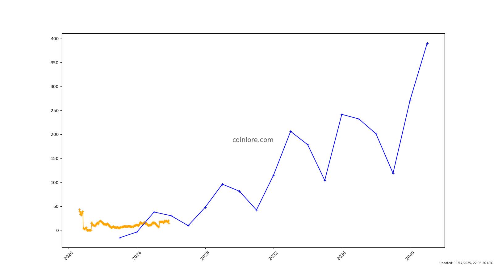HEIDI price prediction long-term