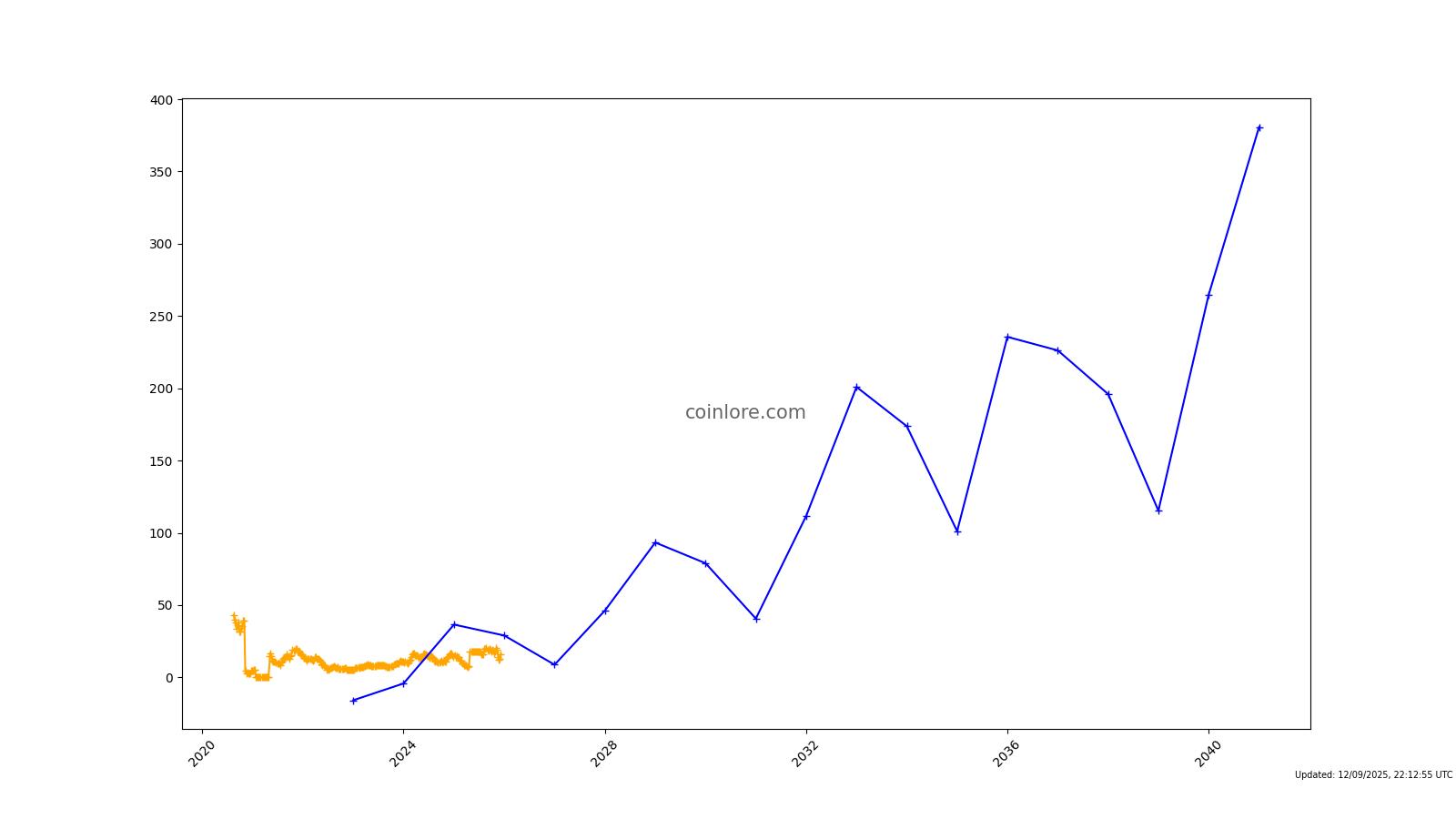 HEIDI price prediction long-term