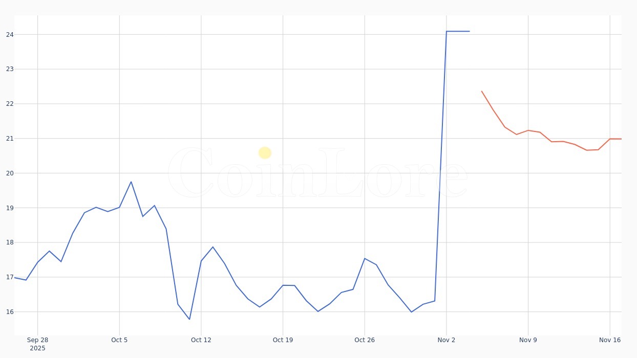 HEIDI short-term price prediction