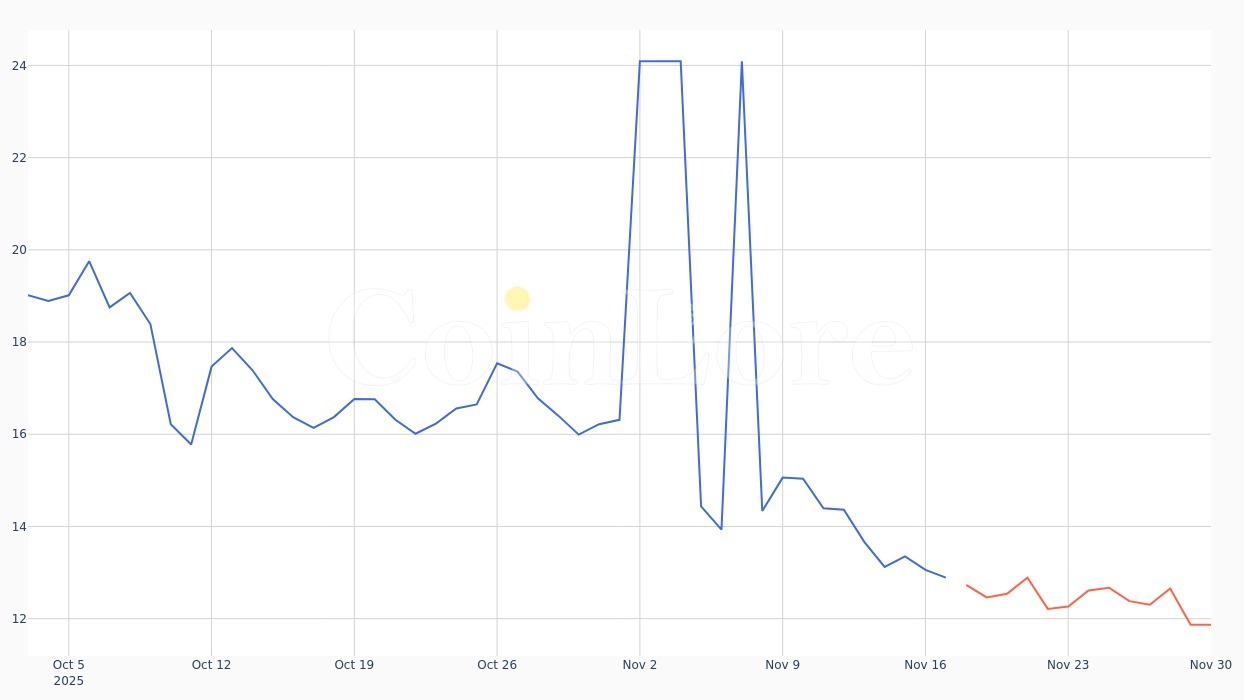 HEIDI short-term price prediction