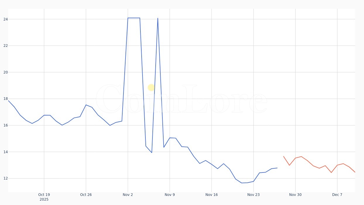 HEIDI short-term price prediction
