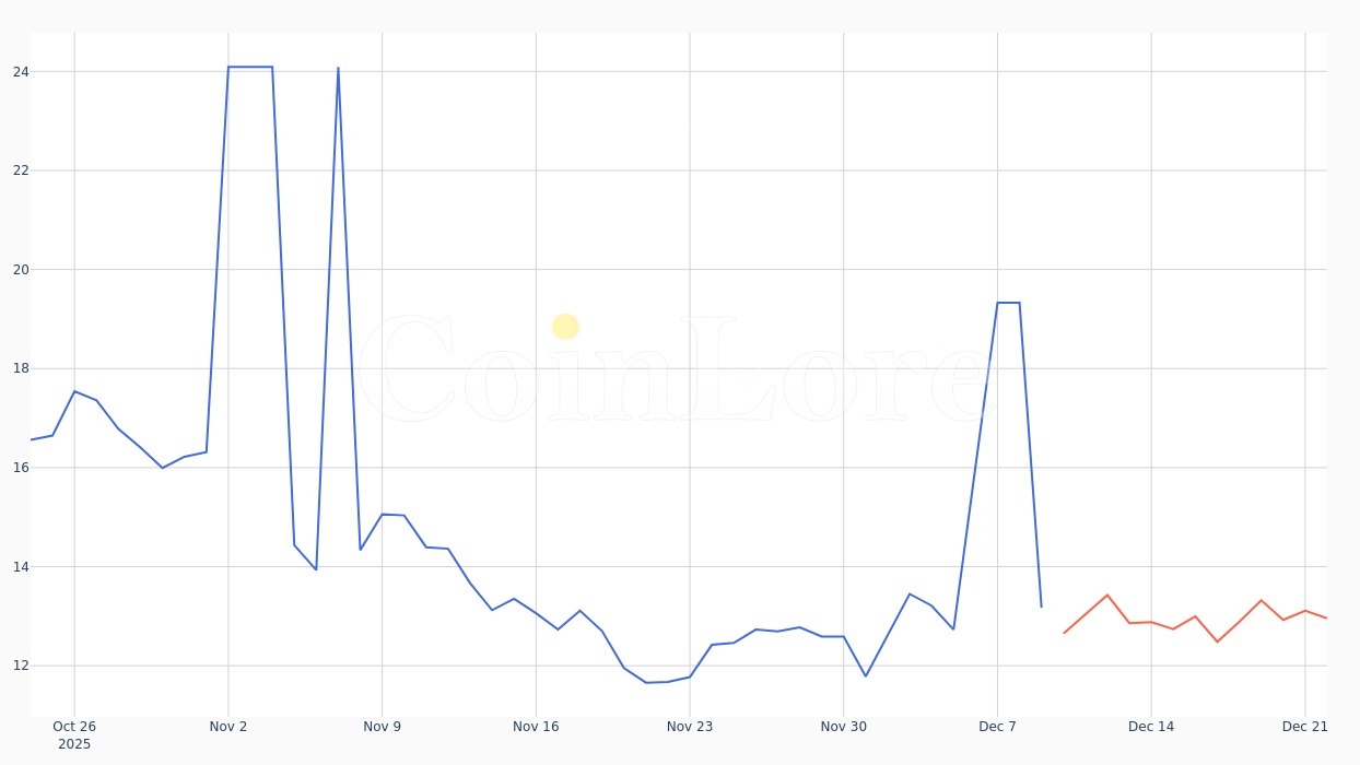 HEIDI short-term price prediction