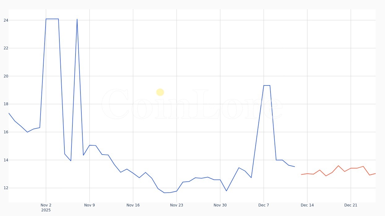 HEIDI short-term price prediction