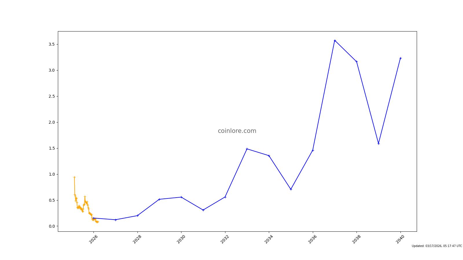 Predicción del precio de Heima a largo plazo