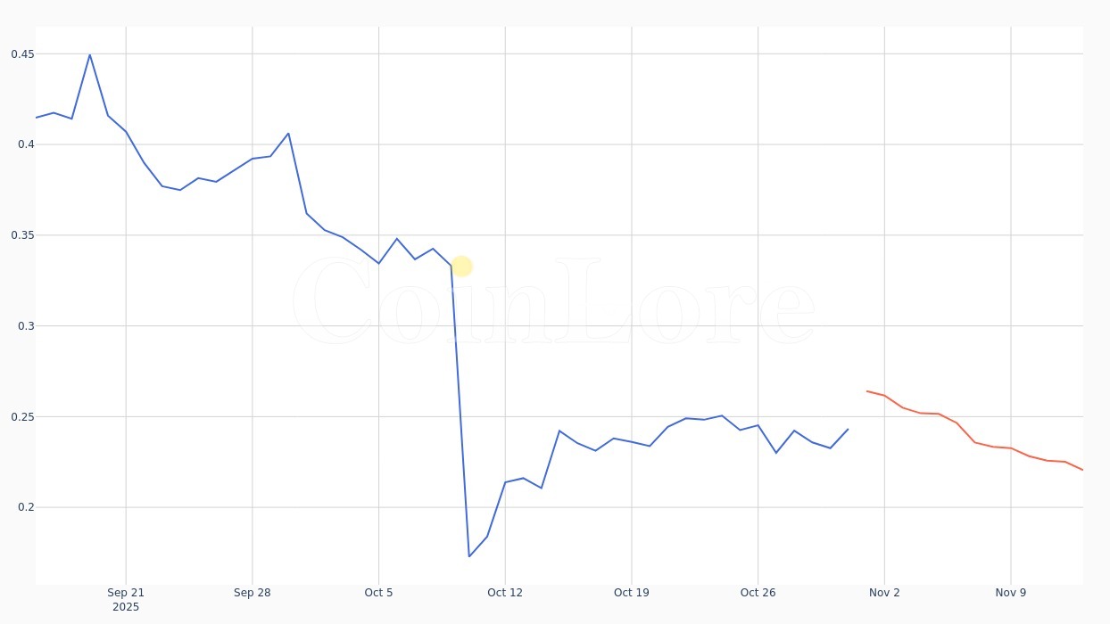 Heima short-term price prediction