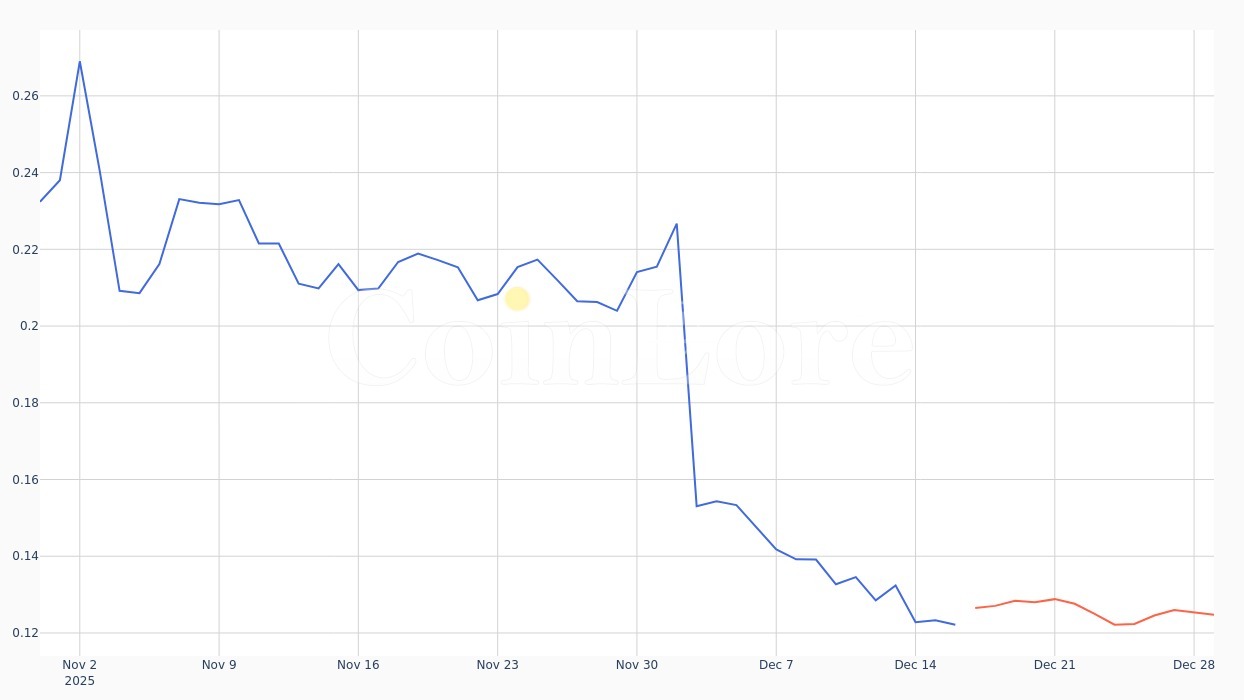 Predicción del precio a corto plazo de Heima
