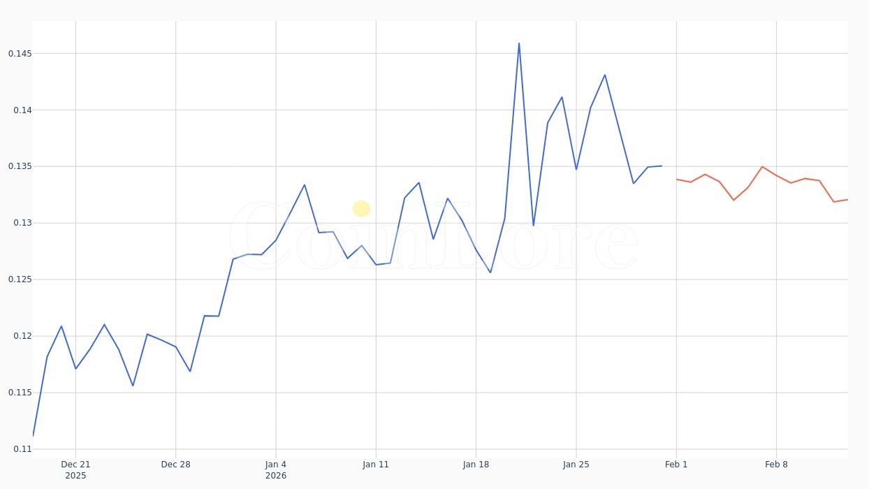 Predicción del precio a corto plazo de Heima