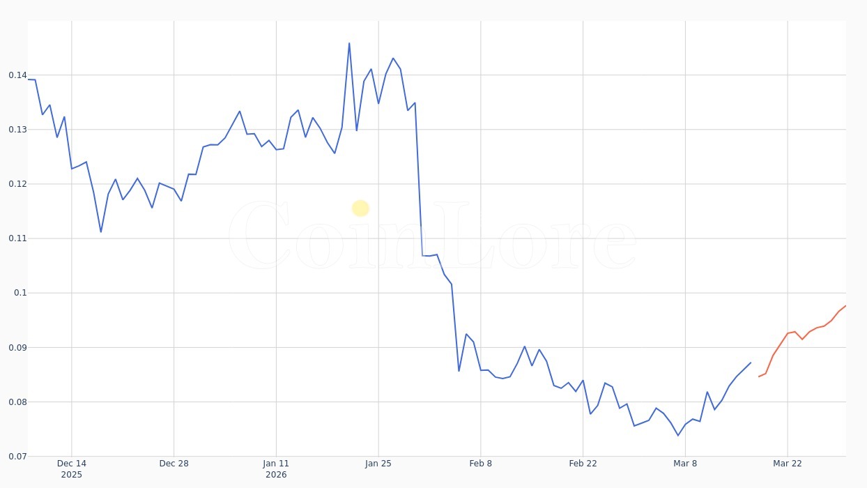 Predicción del precio a corto plazo de Heima