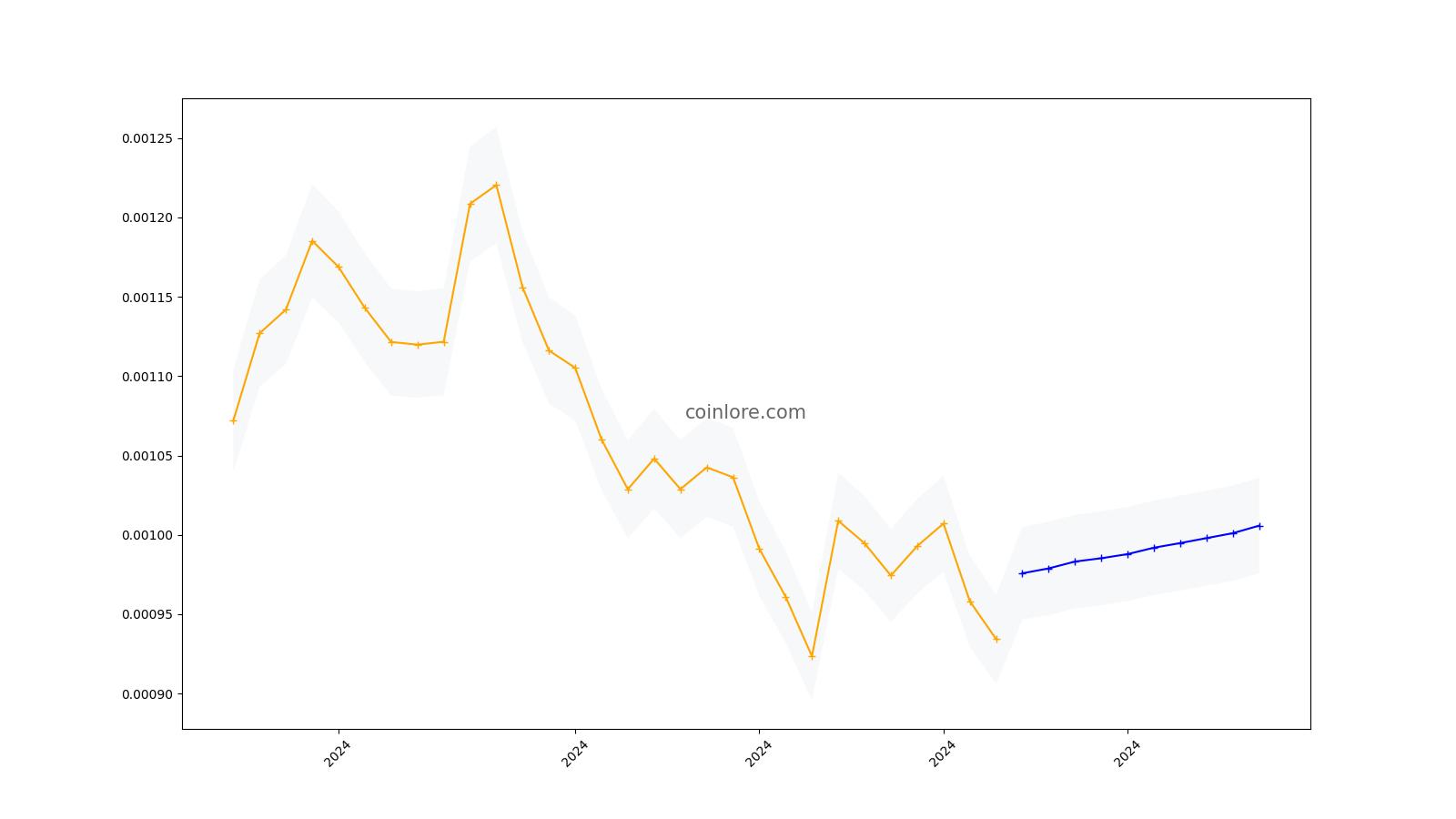 Helium Mobile Price prediction Short Long Forecast CoinLore