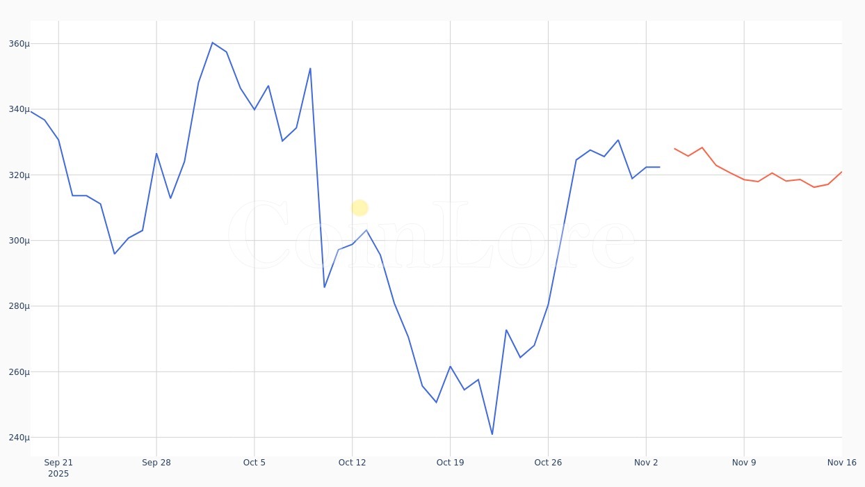 Predicción del precio a corto plazo de Helium Mobile